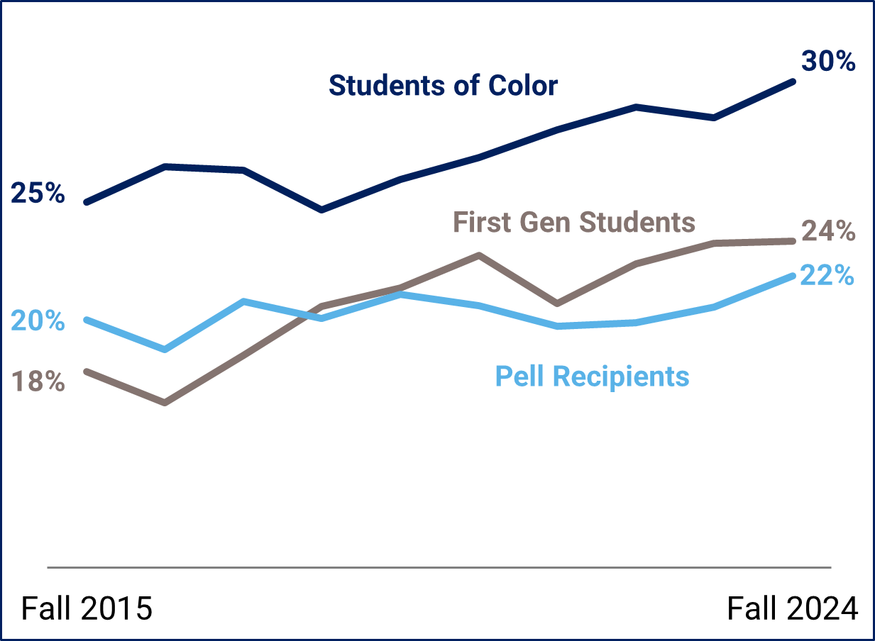 Enrollment & Diversity – Office of Institutional Research & Planning | SMCM